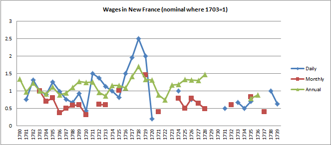 Wages in New France, 1700-1739 – Vincent Geloso